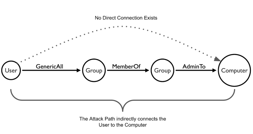 What is Attack Path Management? | BloodHound Enterprise