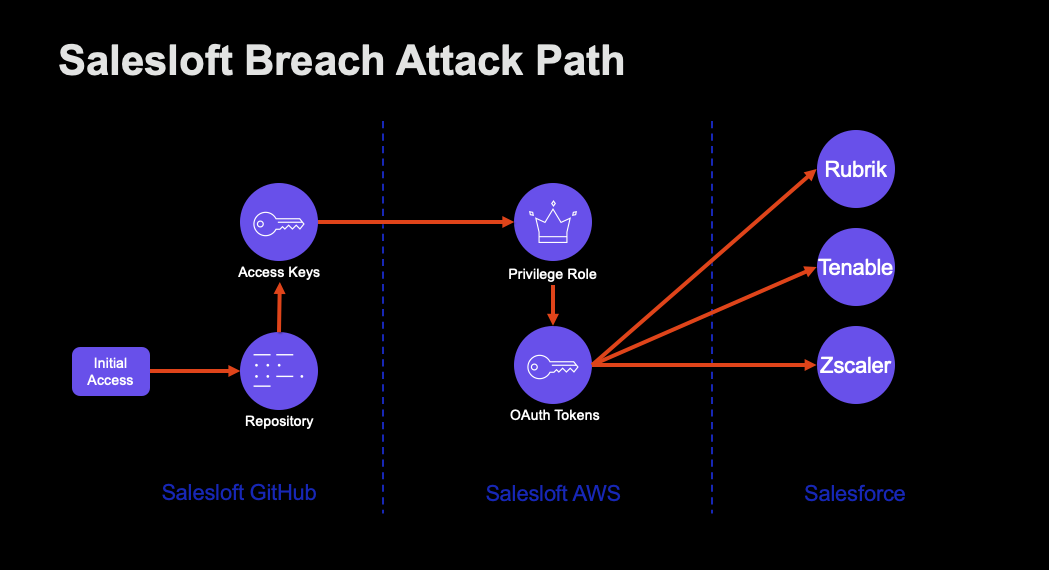 The Salesloft–Drift Breach: An Attack Path Case Study - SpecterOps