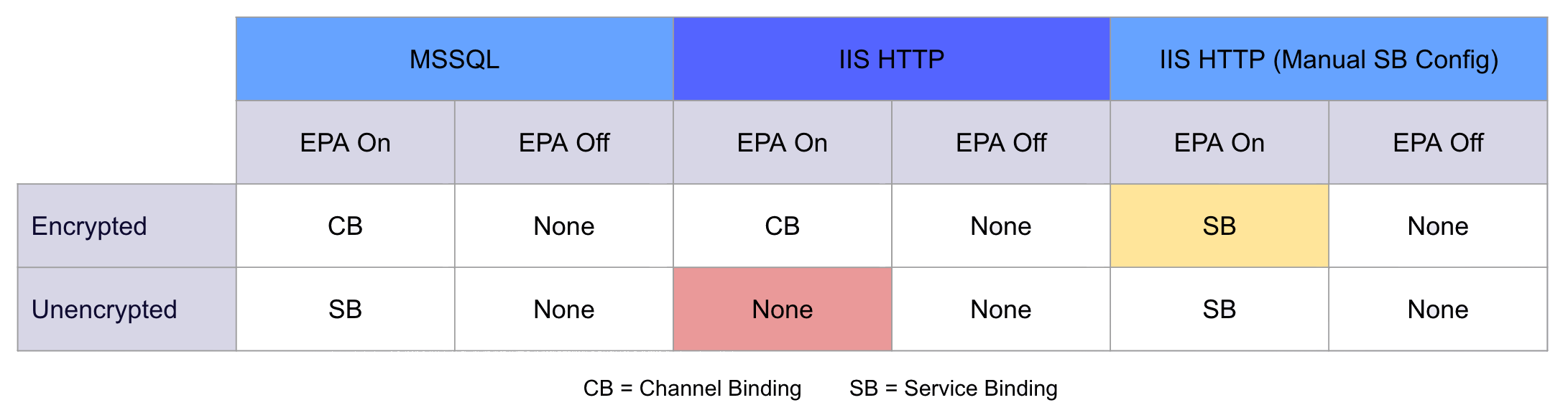 Less Praying More Relaying - Enumerating EPA Enforcement for MSSQL and ...