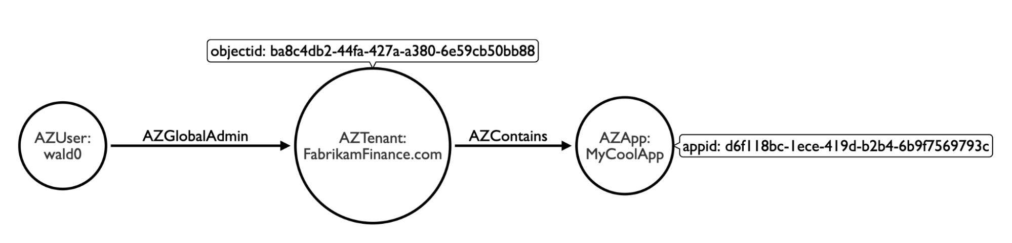 Azure Privilege Escalation via Service Principal Abuse - SpecterOps