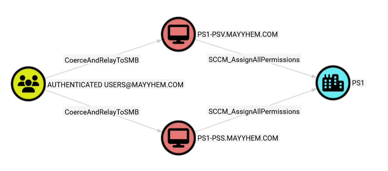 Introducing ConfigManBearPig, a BloodHound OpenGraph Collector for SCCM - SpecterOps