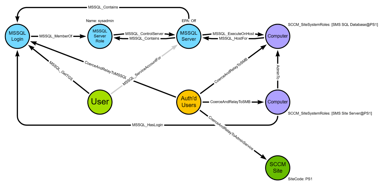 Introducing ConfigManBearPig, a BloodHound OpenGraph Collector for SCCM - SpecterOps