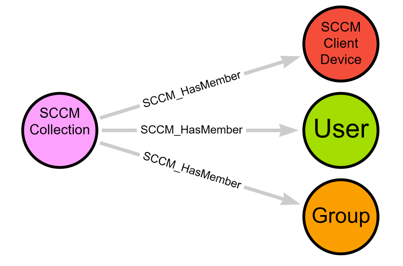 Introducing ConfigManBearPig, a BloodHound OpenGraph Collector for SCCM - SpecterOps