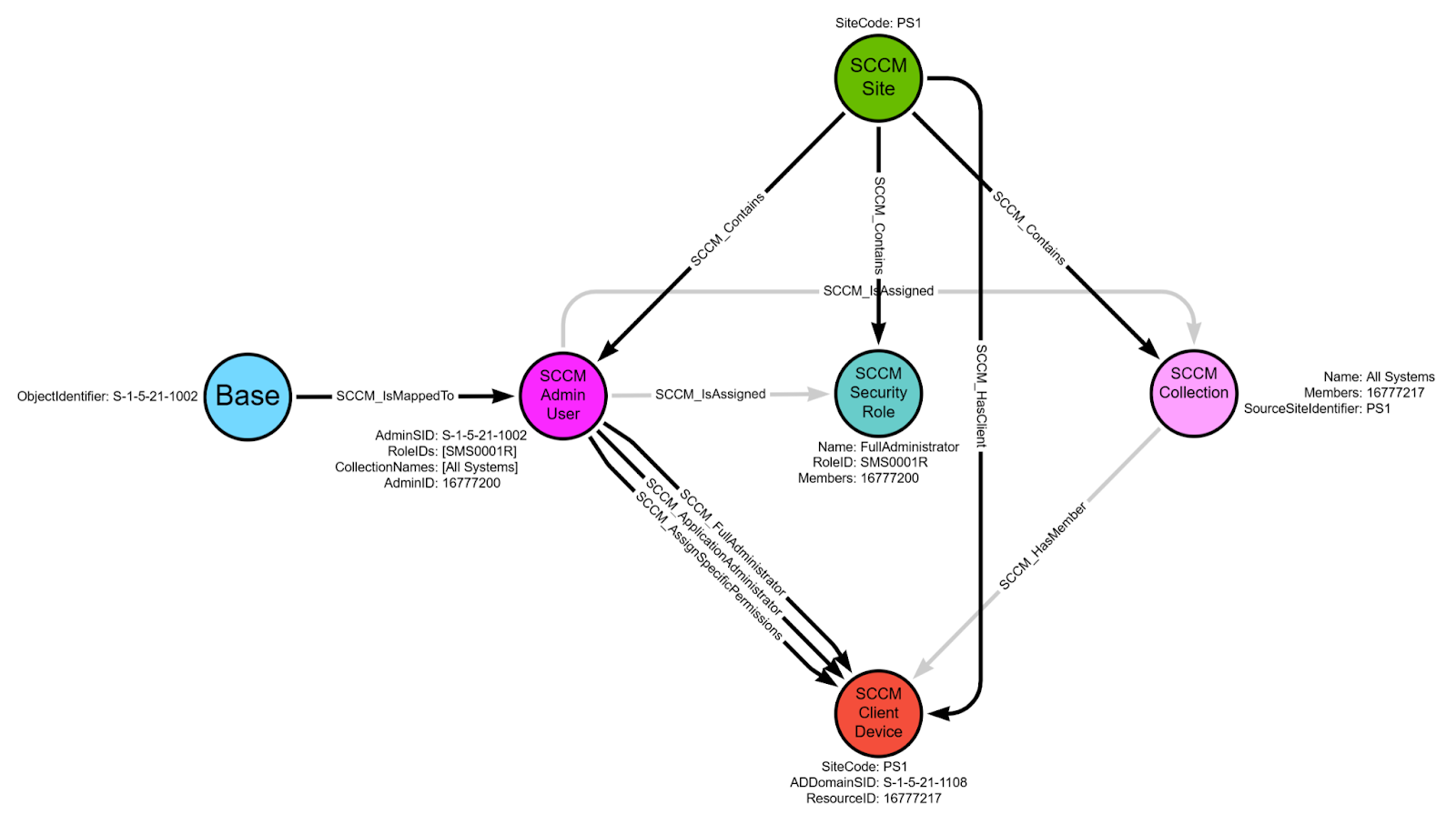 Introducing ConfigManBearPig, a BloodHound OpenGraph Collector for SCCM - SpecterOps