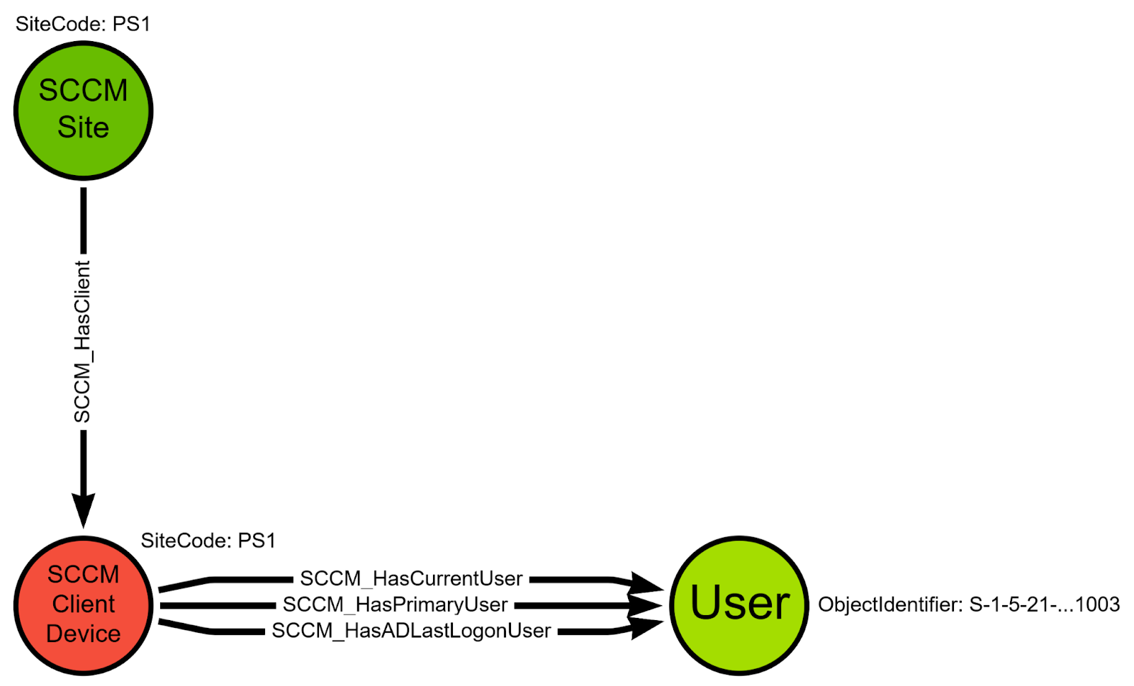 Introducing ConfigManBearPig, a BloodHound OpenGraph Collector for SCCM - SpecterOps