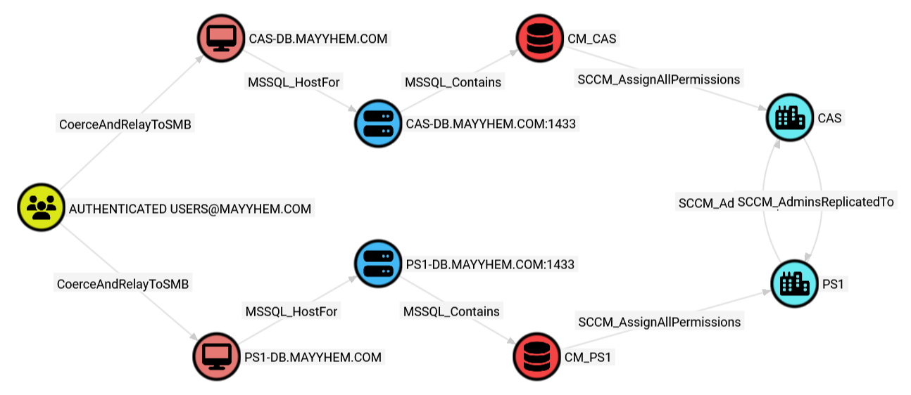 Introducing ConfigManBearPig, a BloodHound OpenGraph Collector for SCCM - SpecterOps