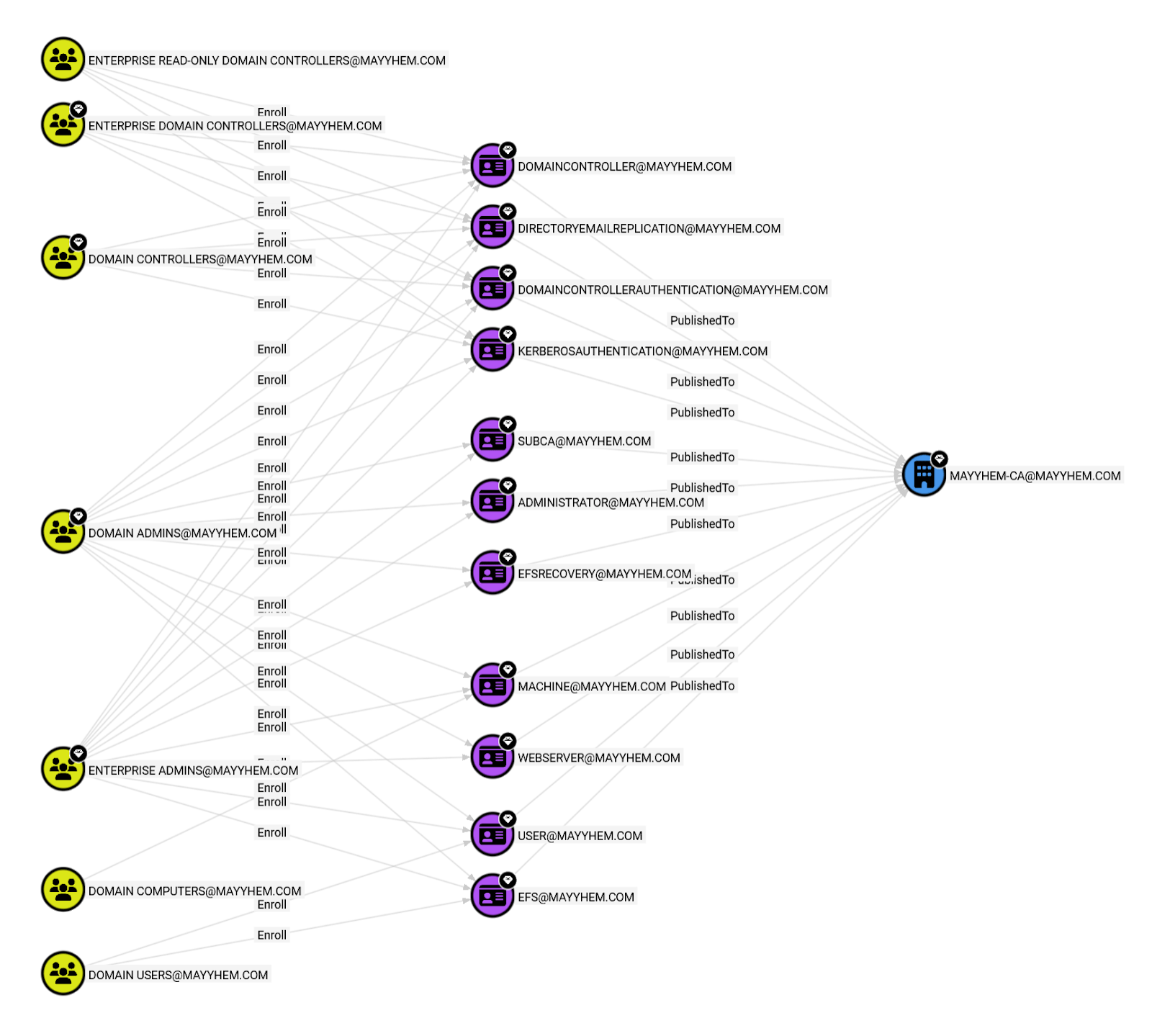 Introducing ConfigManBearPig, a BloodHound OpenGraph Collector for SCCM - SpecterOps